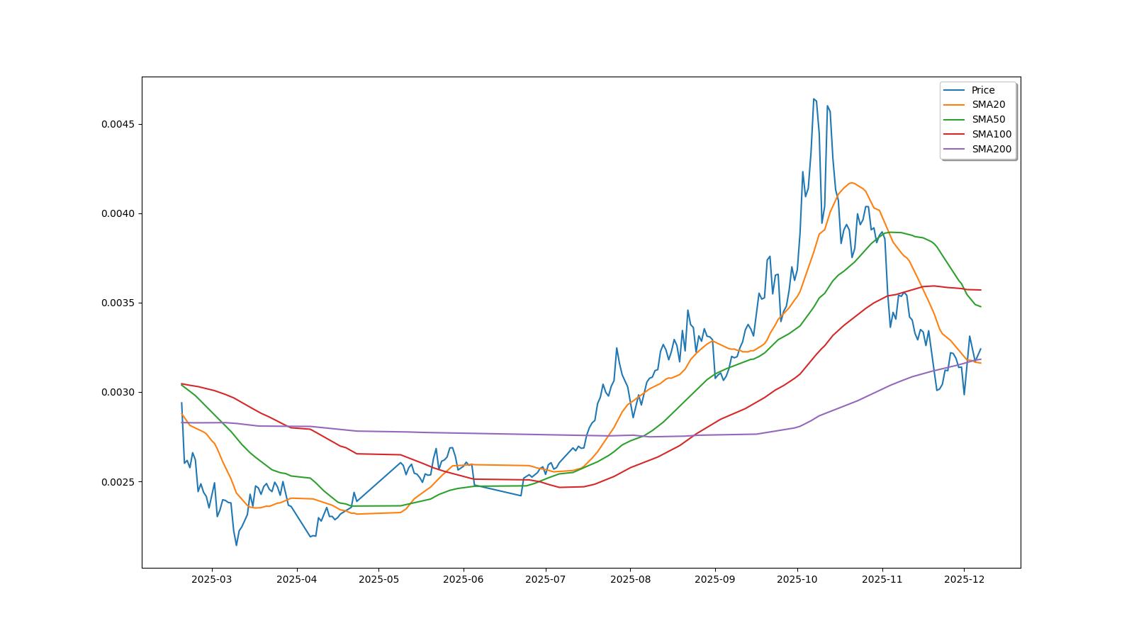 Moonbird Simple Moving Averages