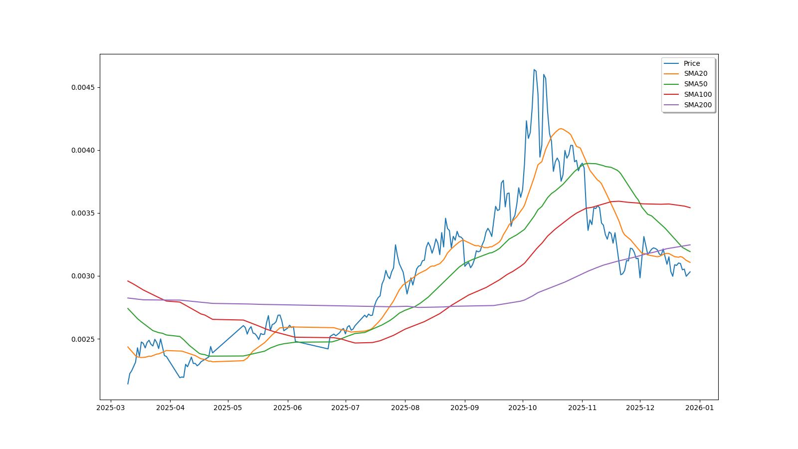 Moonbird Simple Moving Averages