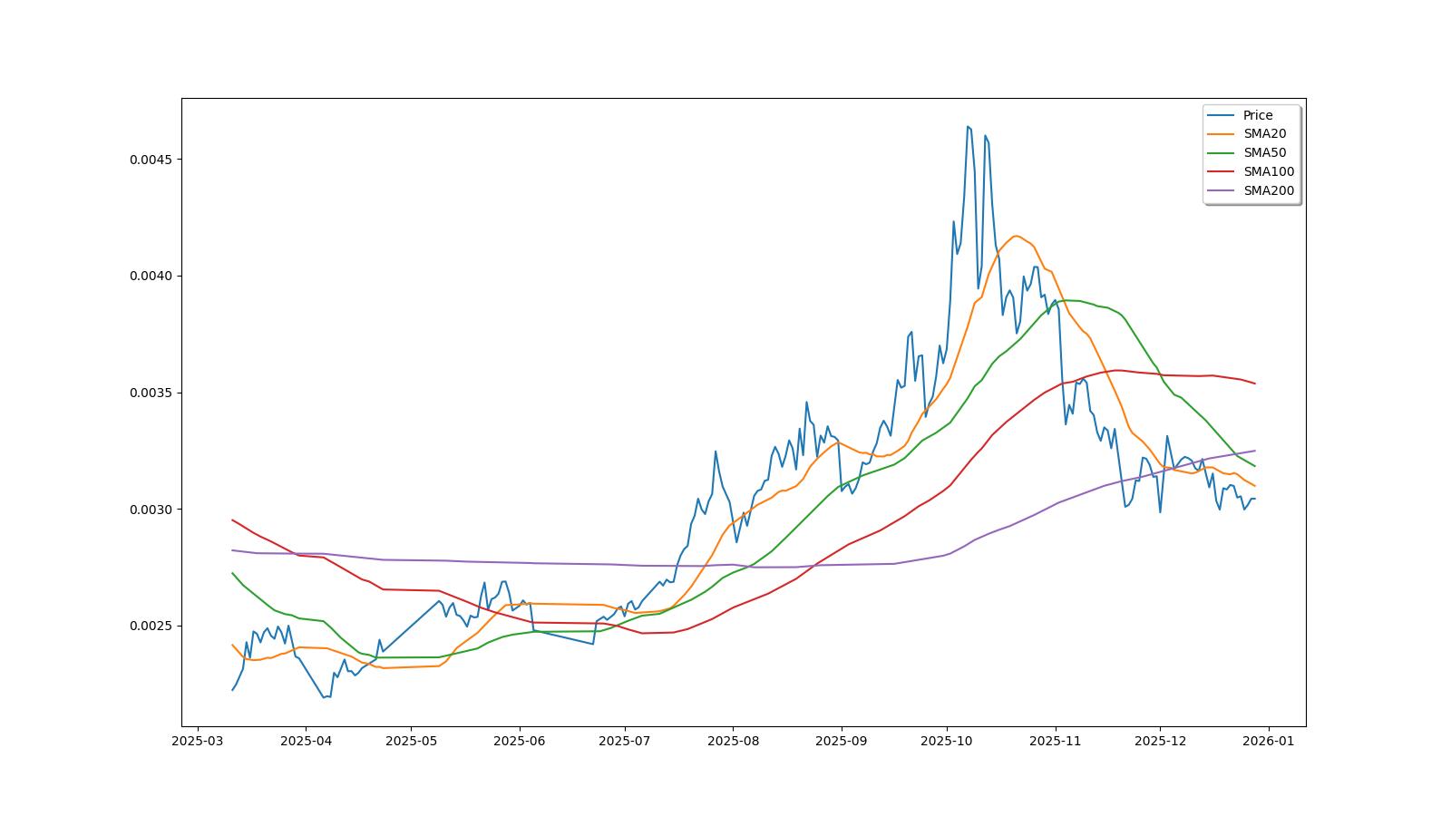 Moonbird Simple Moving Averages