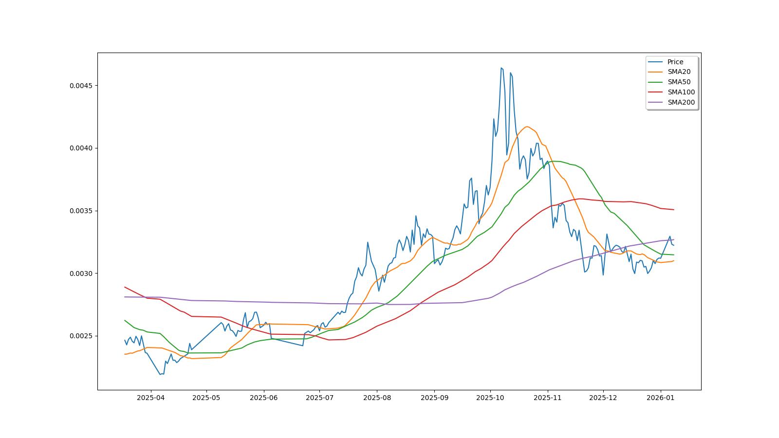 Moonbird Simple Moving Averages