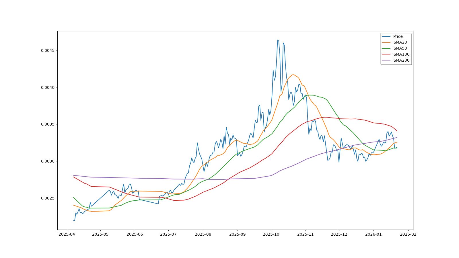 Moonbird Simple Moving Averages