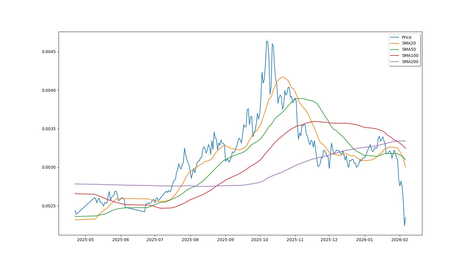Moonbird Simple Moving Averages