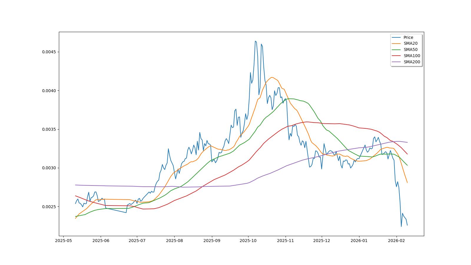 Moonbird Simple Moving Averages