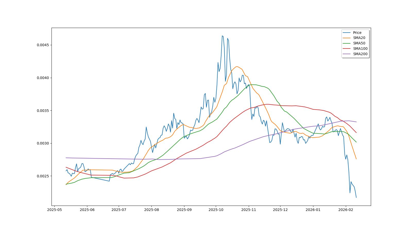 Moonbird Simple Moving Averages