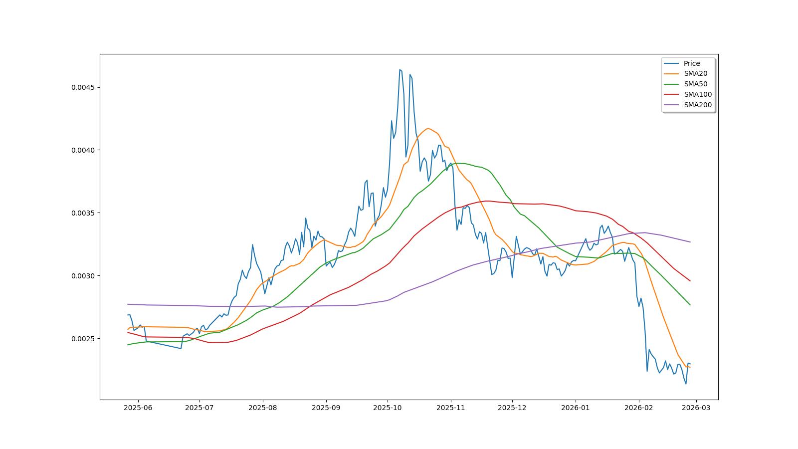 Moonbird Simple Moving Averages