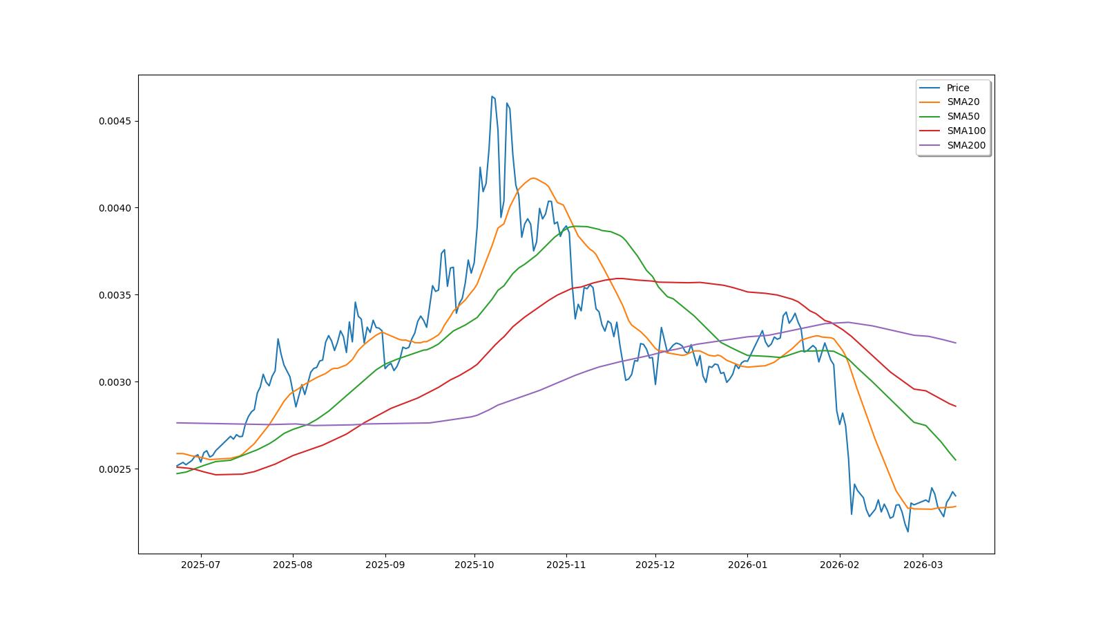 Moonbird Simple Moving Averages