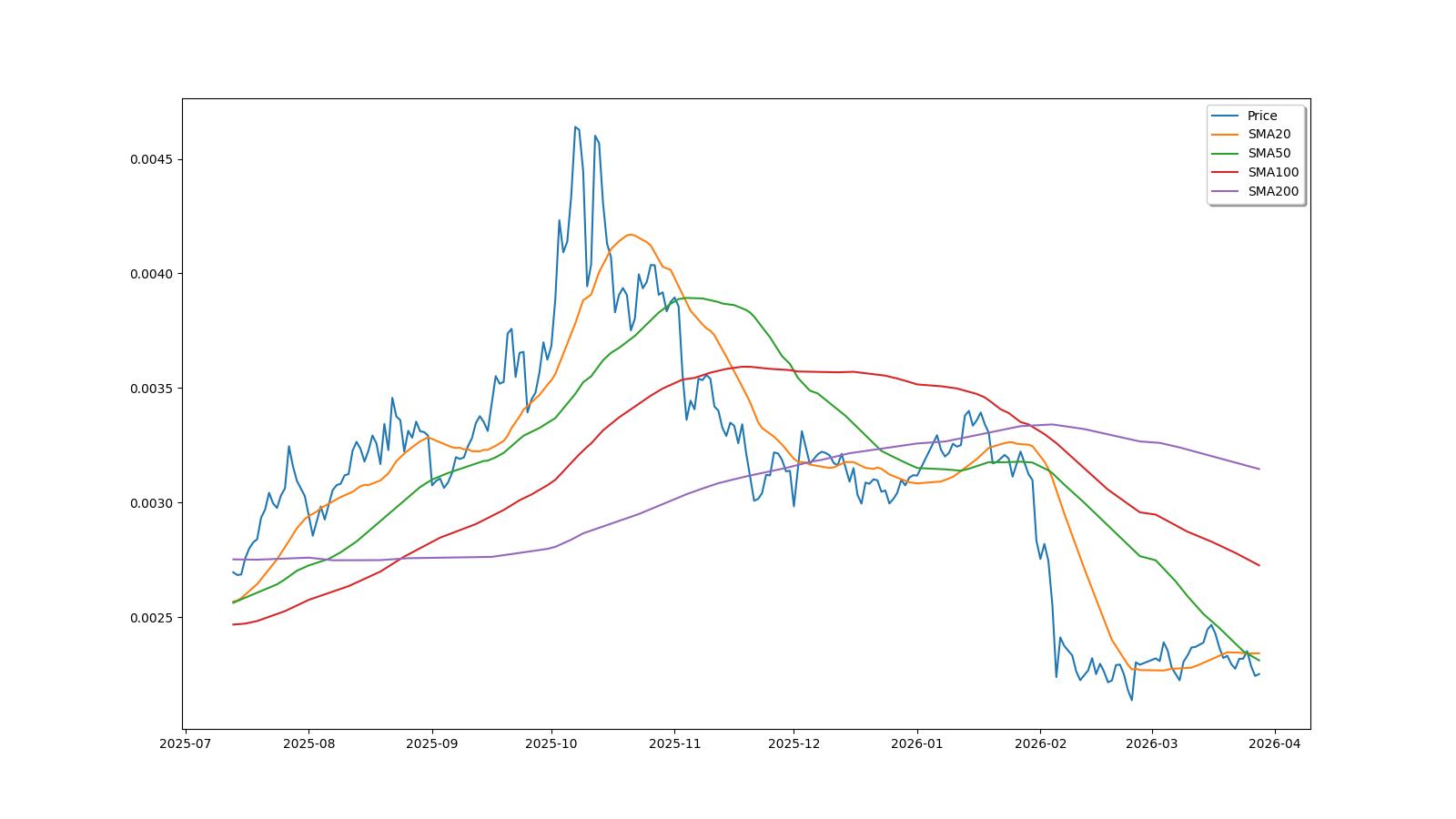 Moonbird Simple Moving Averages