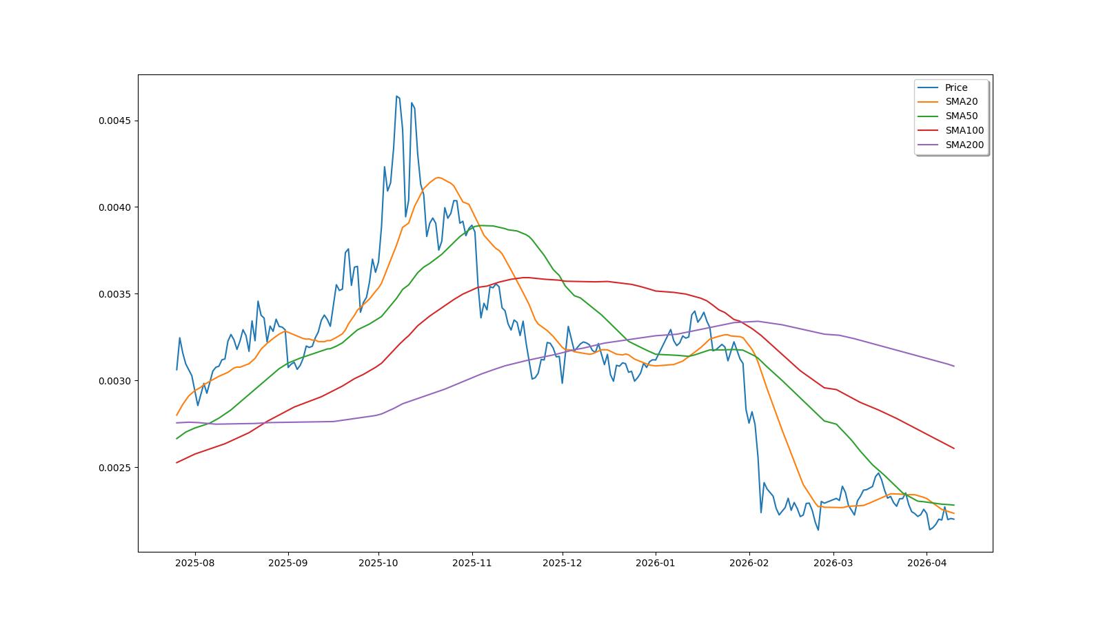 Moonbird Simple Moving Averages