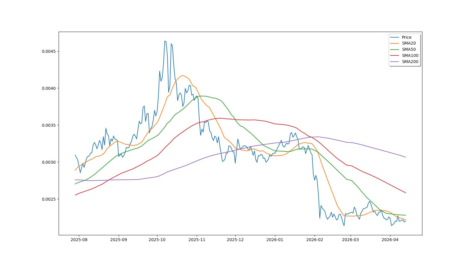 Moonbird Simple Moving Averages