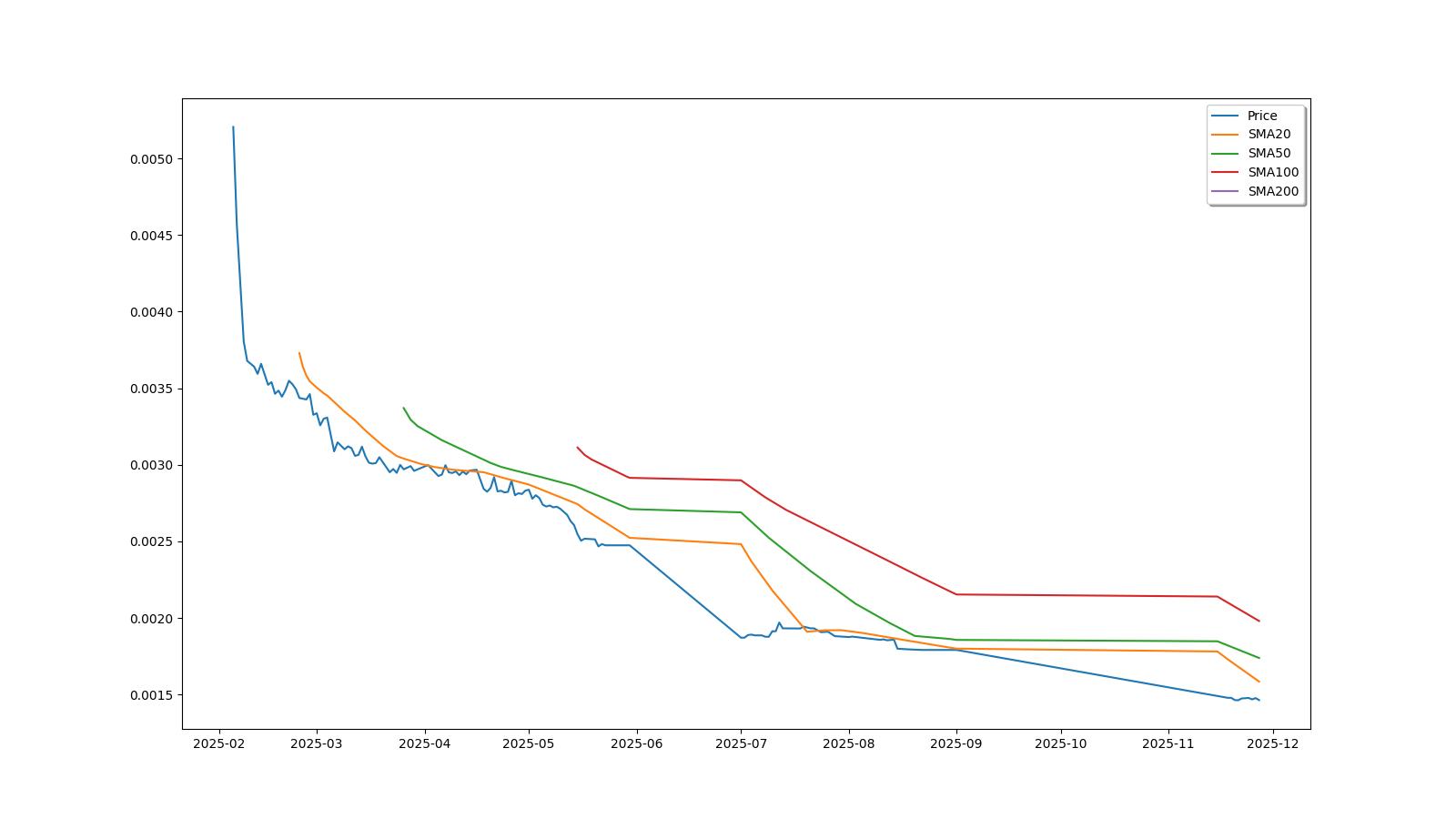 MoonEdge Simple Moving Averages