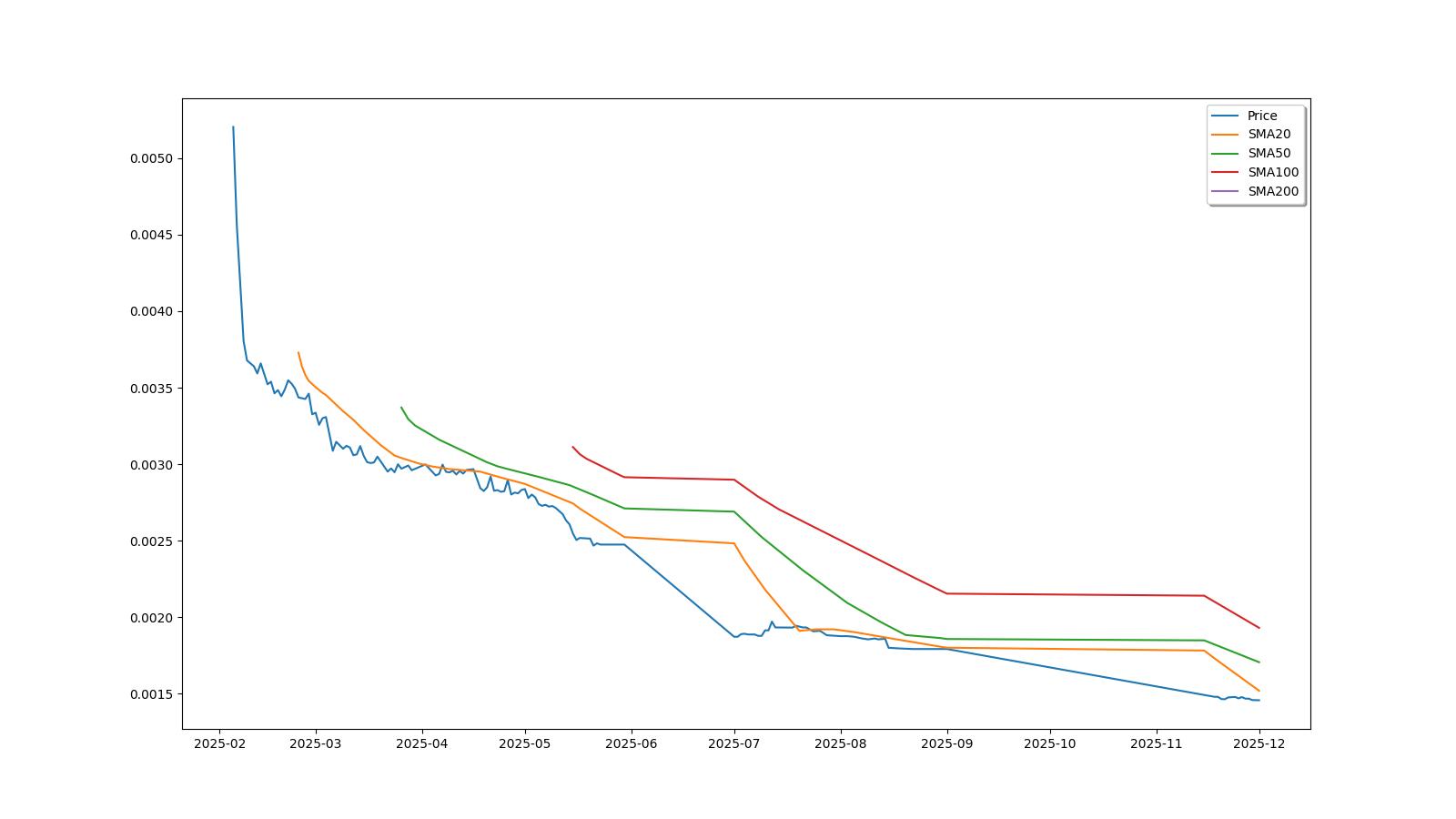 MoonEdge Simple Moving Averages