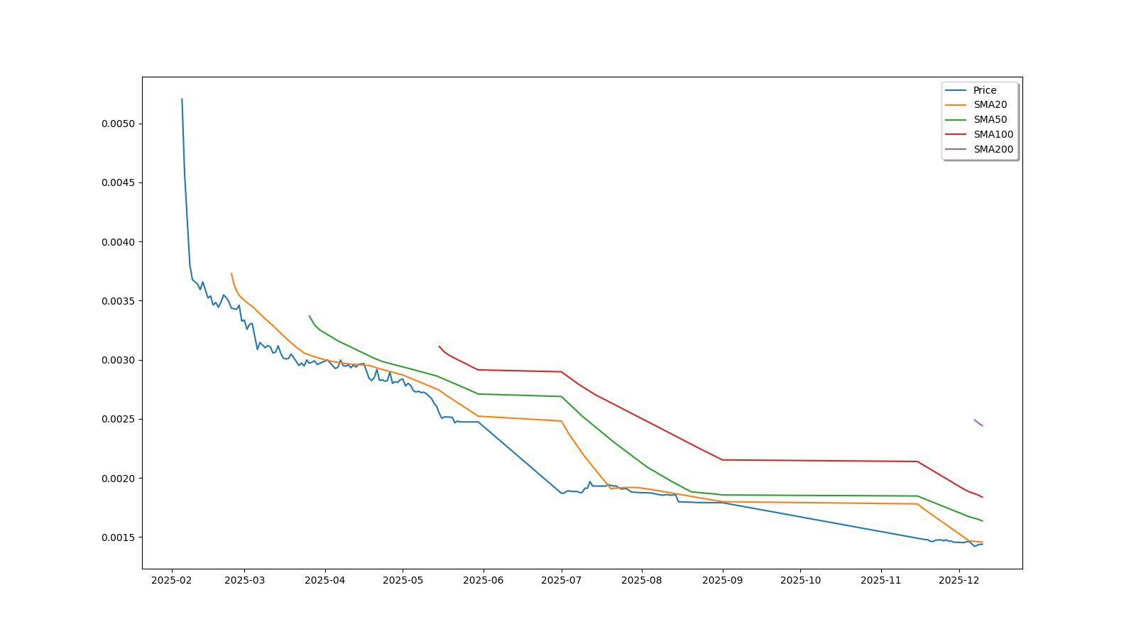 MoonEdge Simple Moving Averages