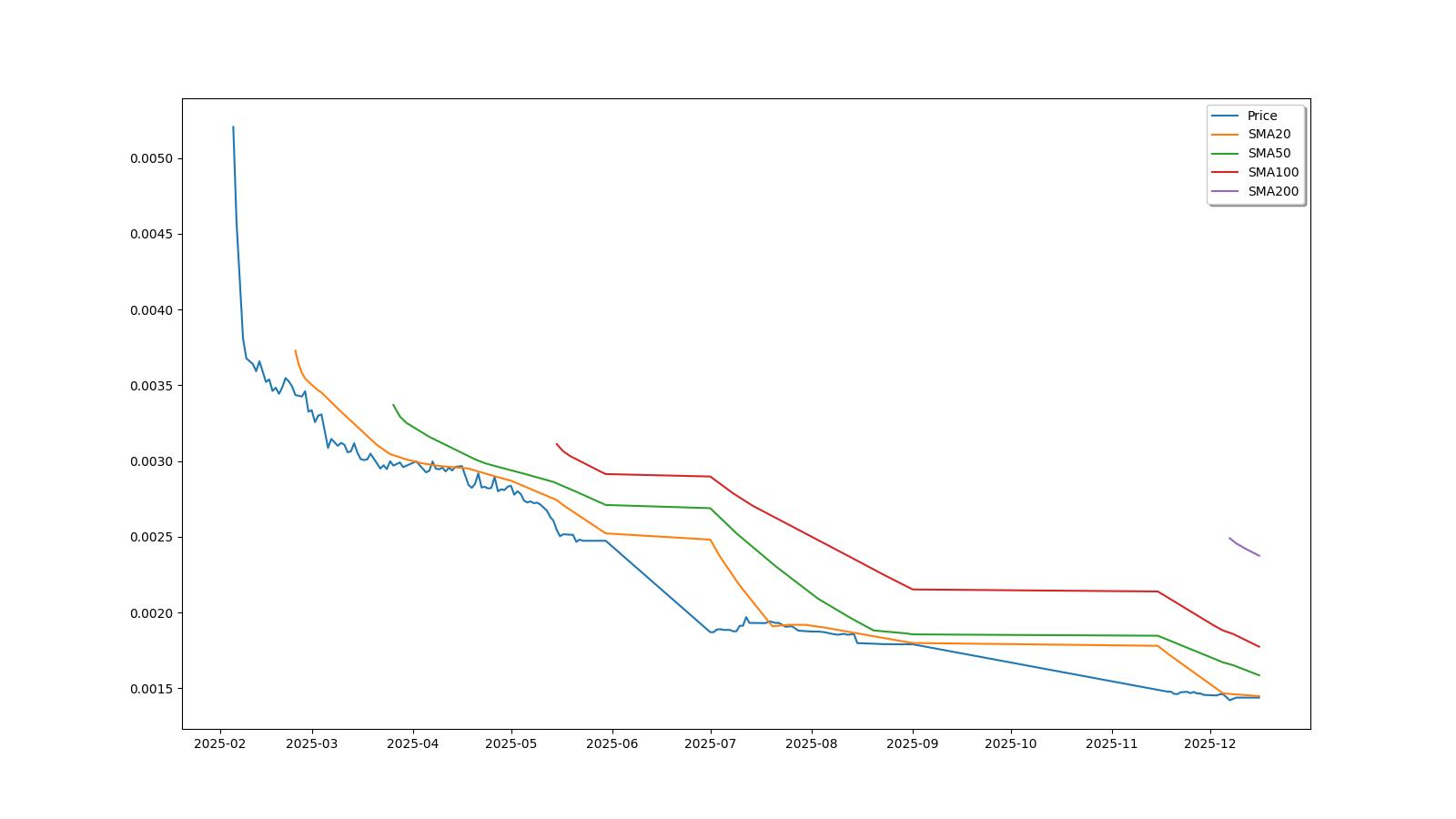MoonEdge Simple Moving Averages