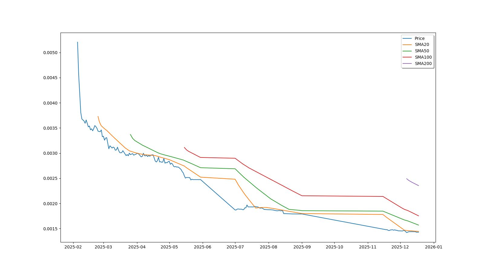 MoonEdge Simple Moving Averages