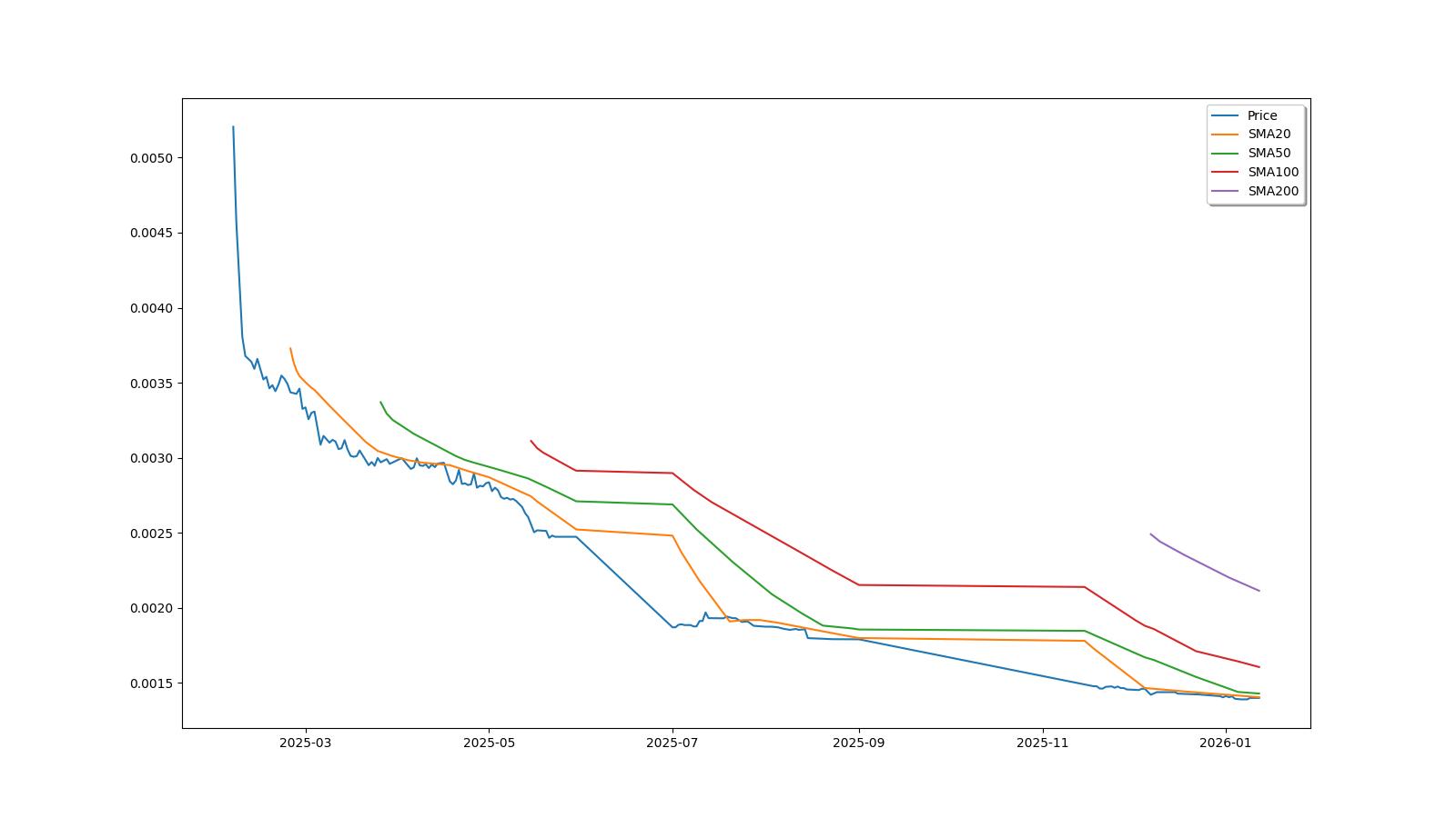 MoonEdge Simple Moving Averages