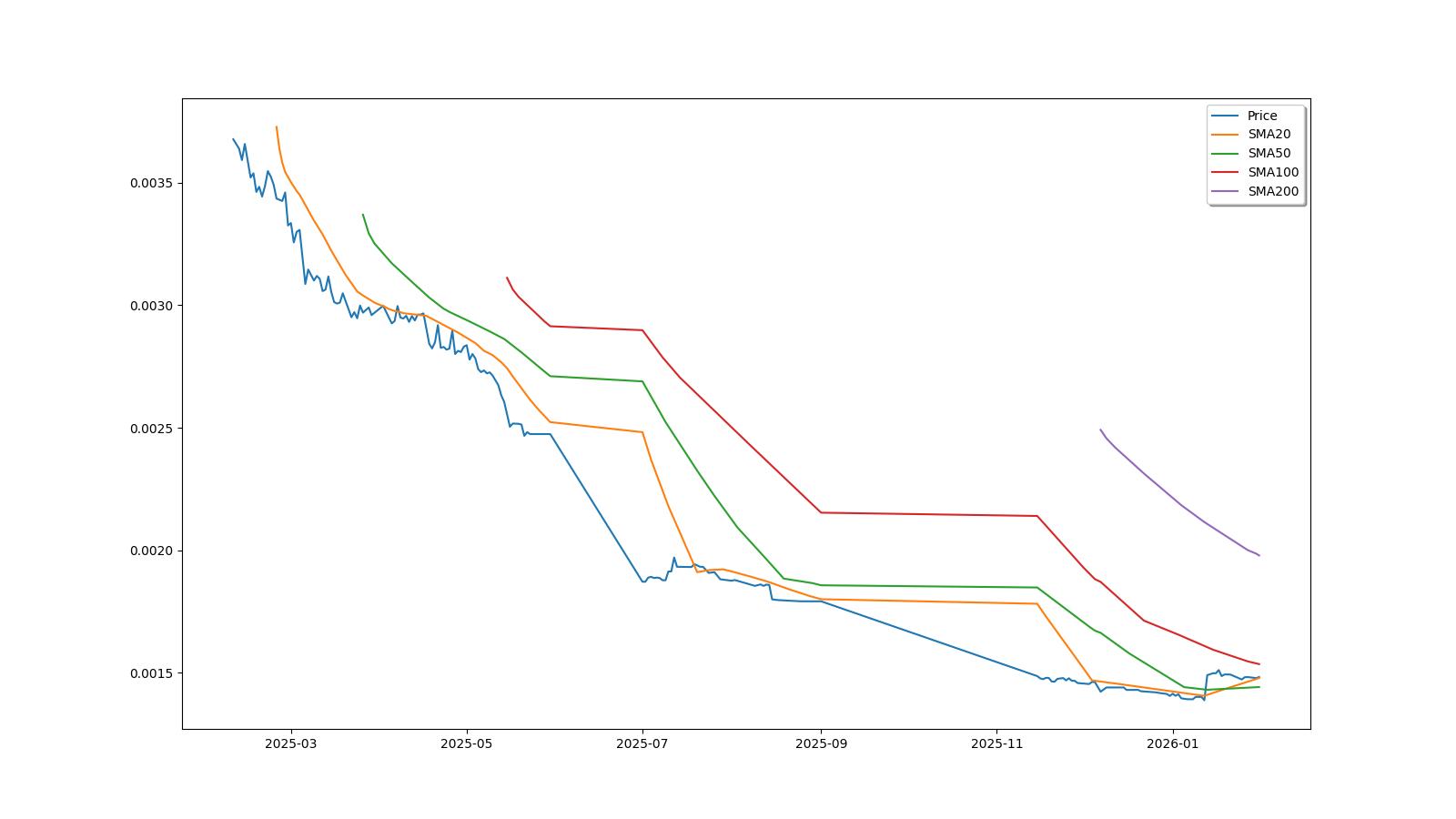 MoonEdge Simple Moving Averages