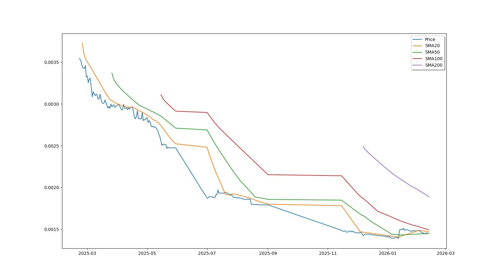 MoonEdge Simple Moving Averages