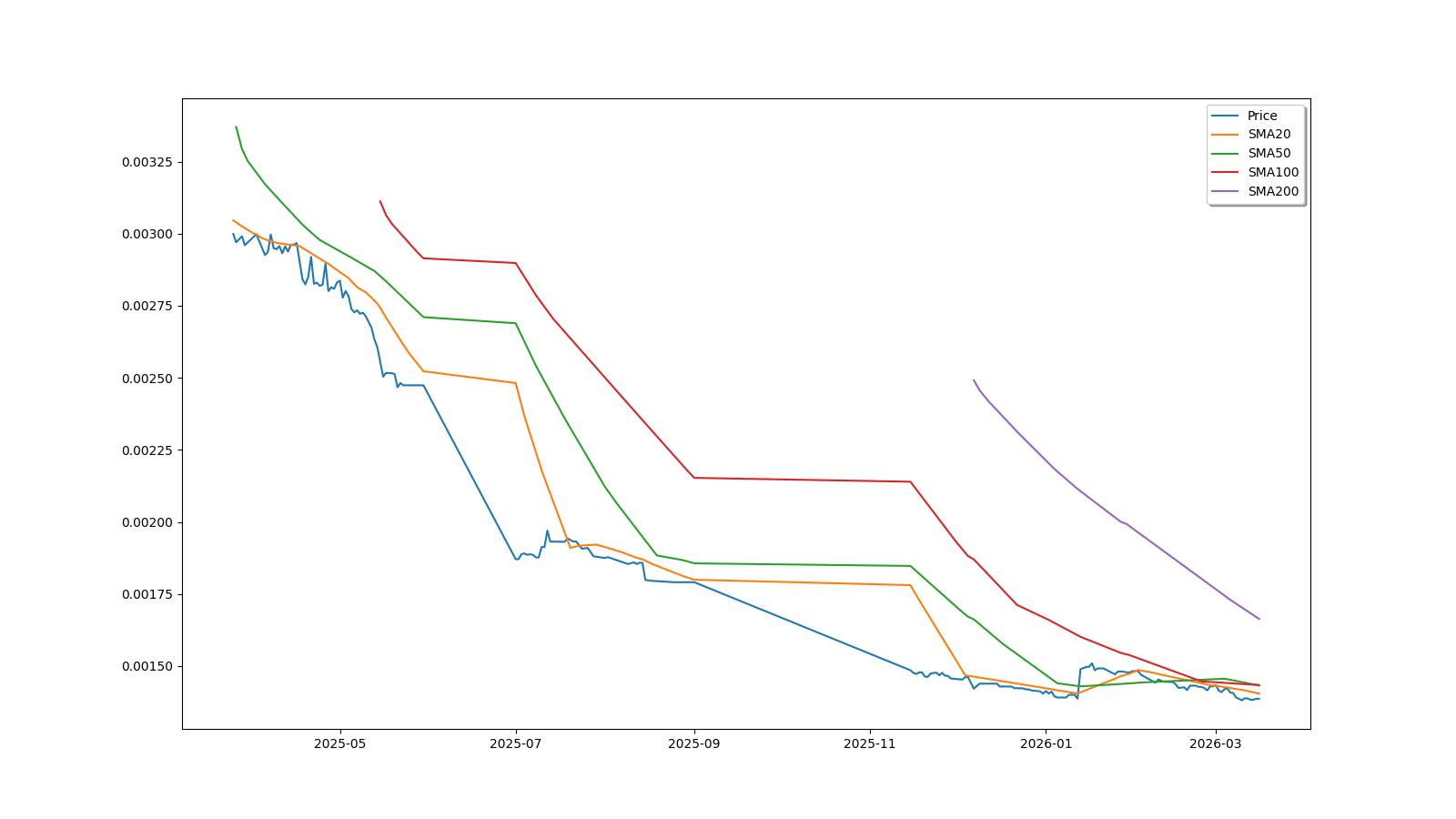 MoonEdge Simple Moving Averages