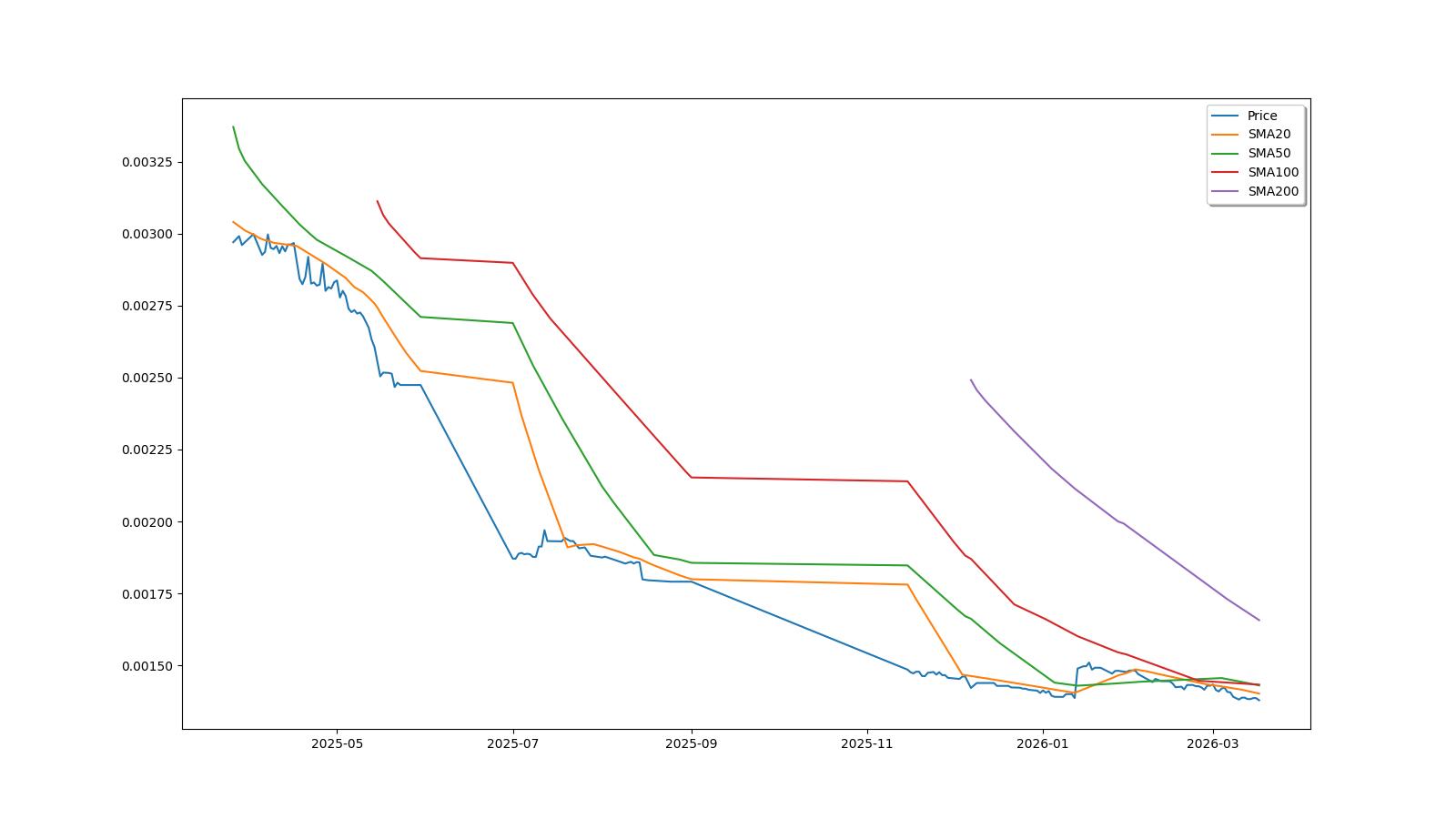 MoonEdge Simple Moving Averages