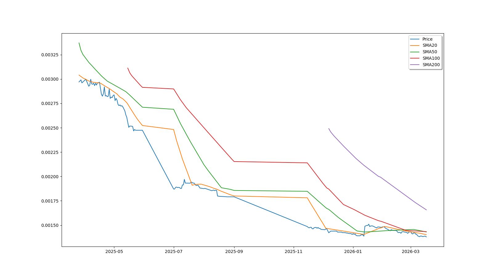 MoonEdge Simple Moving Averages