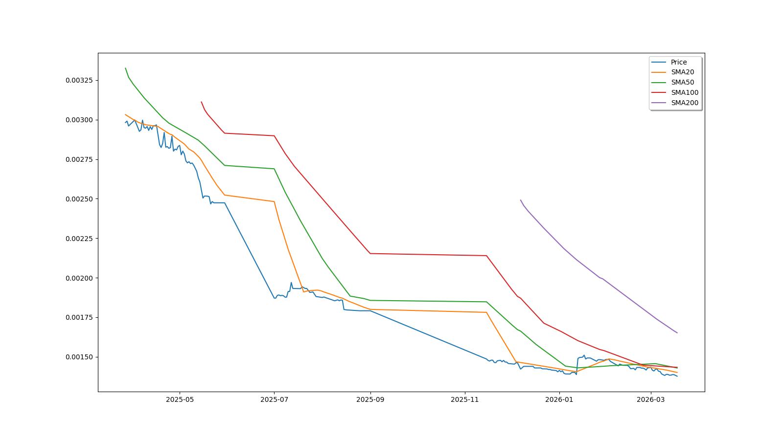 MoonEdge Simple Moving Averages