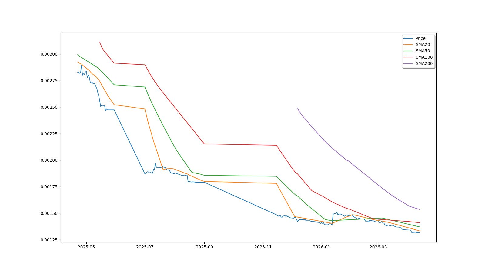 MoonEdge Simple Moving Averages