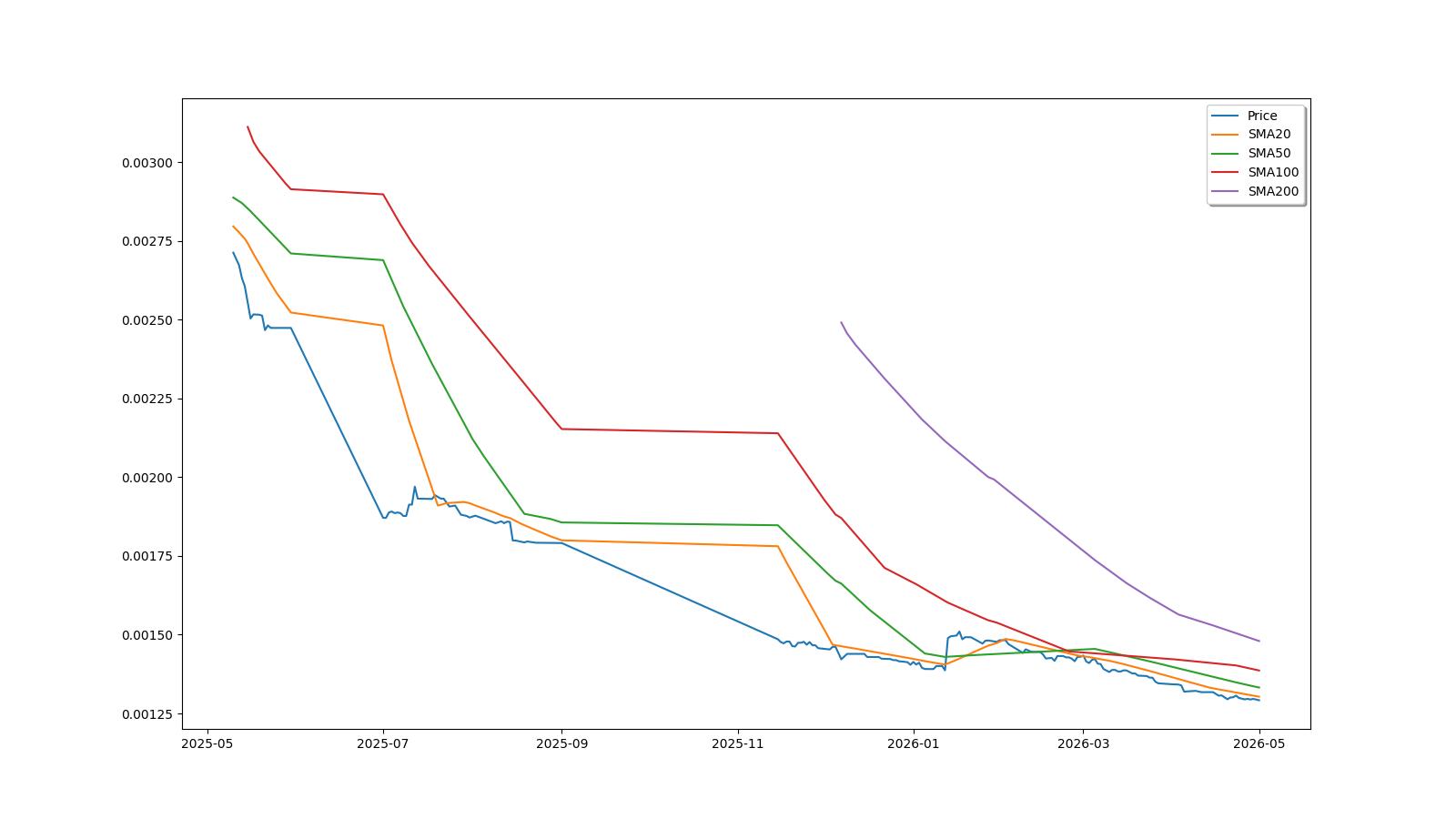 MoonEdge Simple Moving Averages