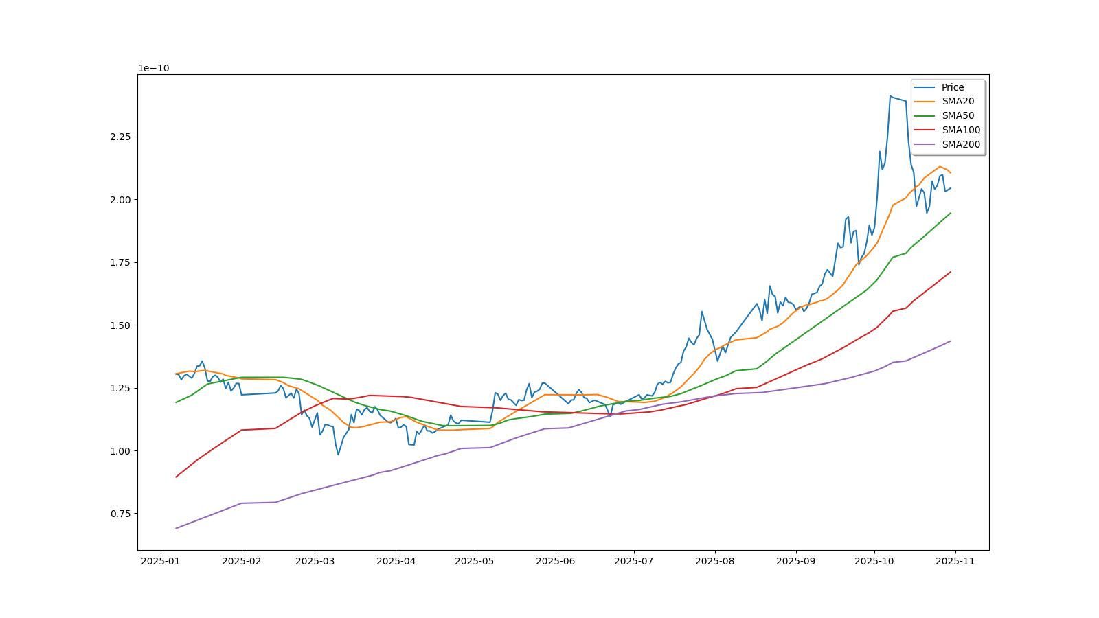 Moonery Simple Moving Averages