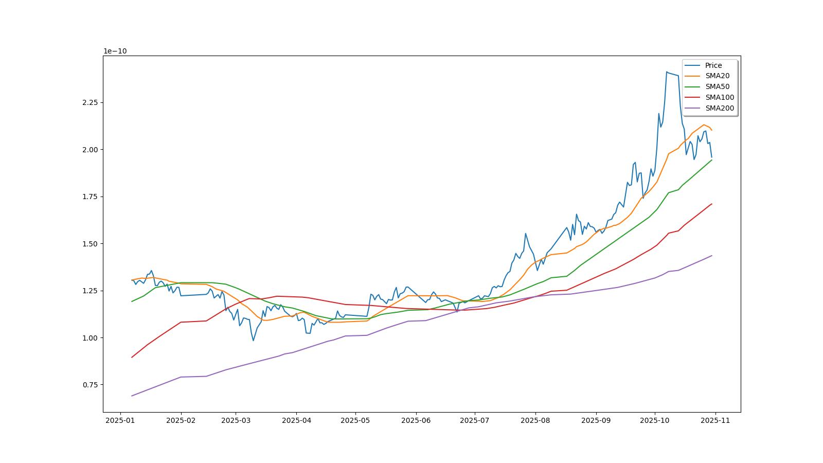 Moonery Simple Moving Averages