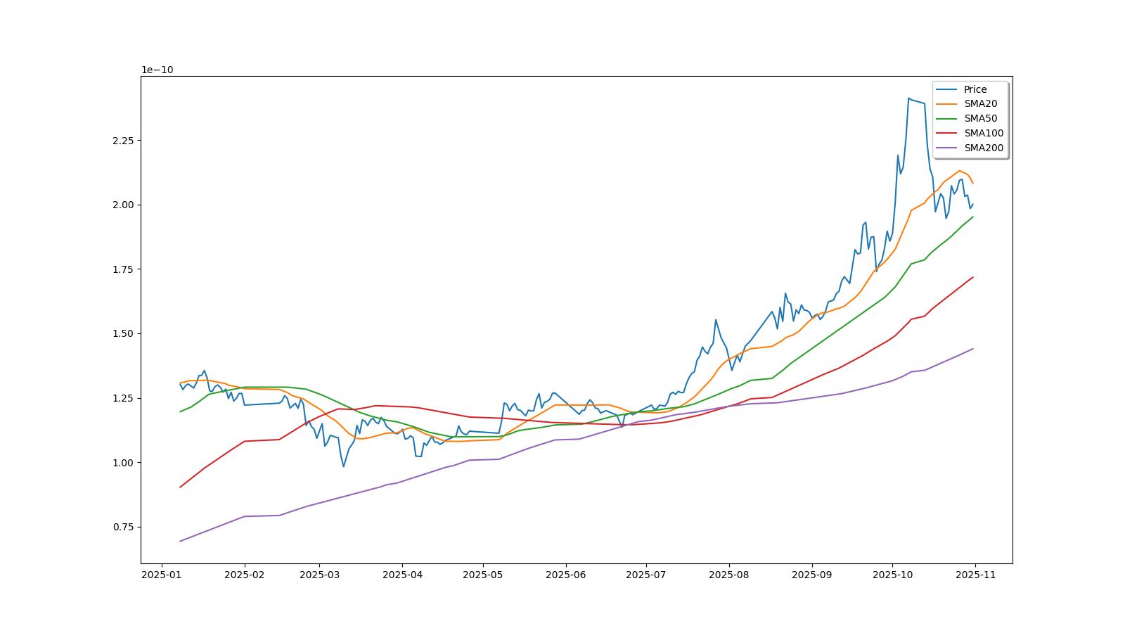 Moonery Simple Moving Averages