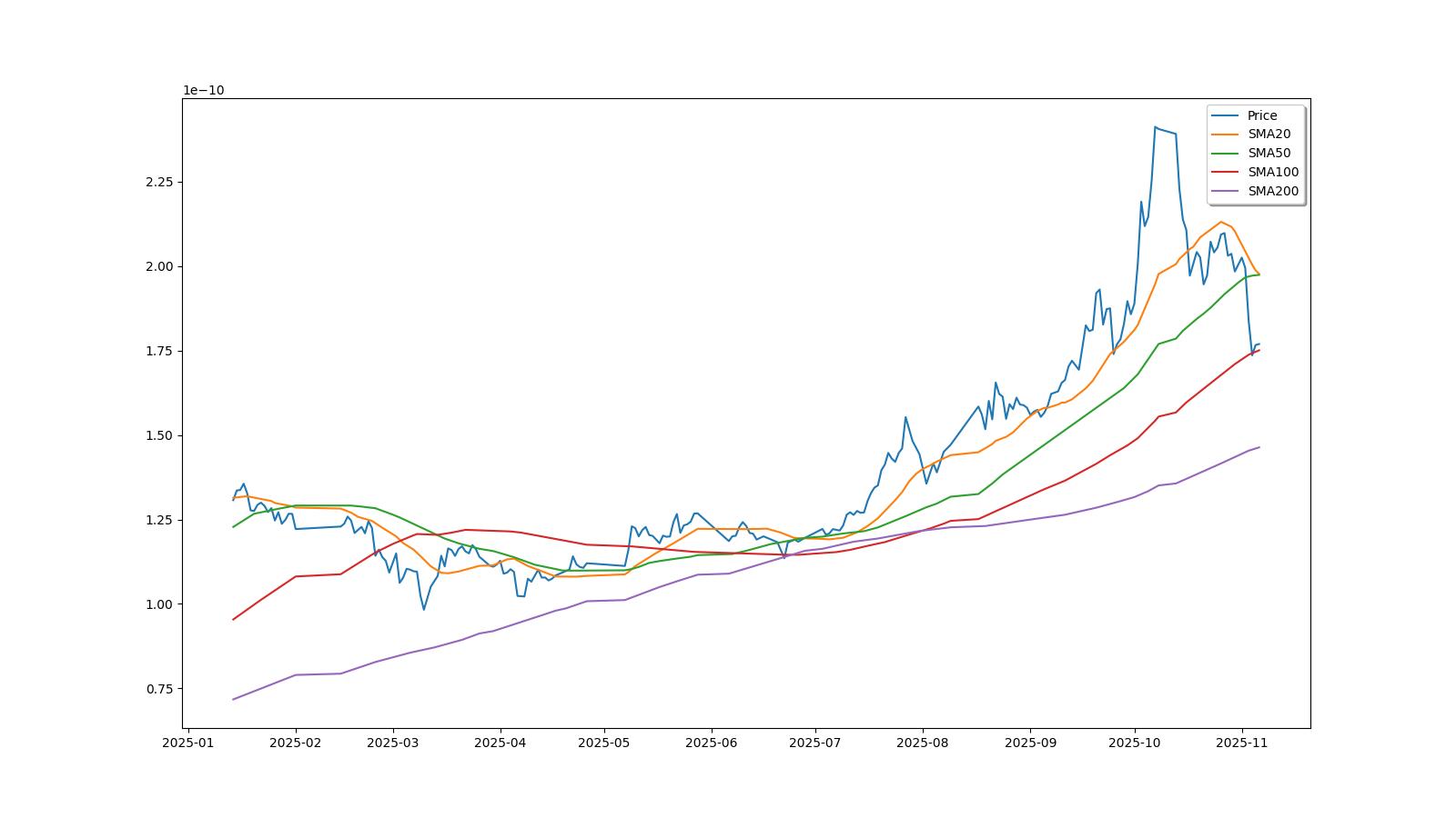 Moonery Simple Moving Averages