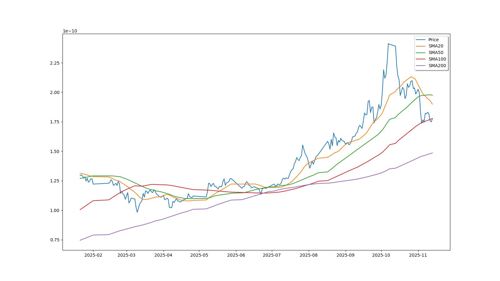Moonery Simple Moving Averages