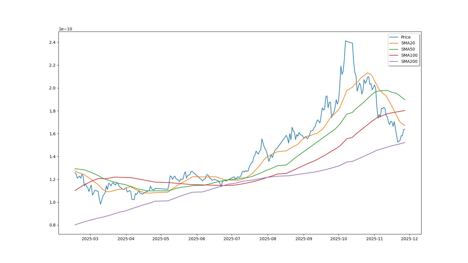 Moonery Simple Moving Averages