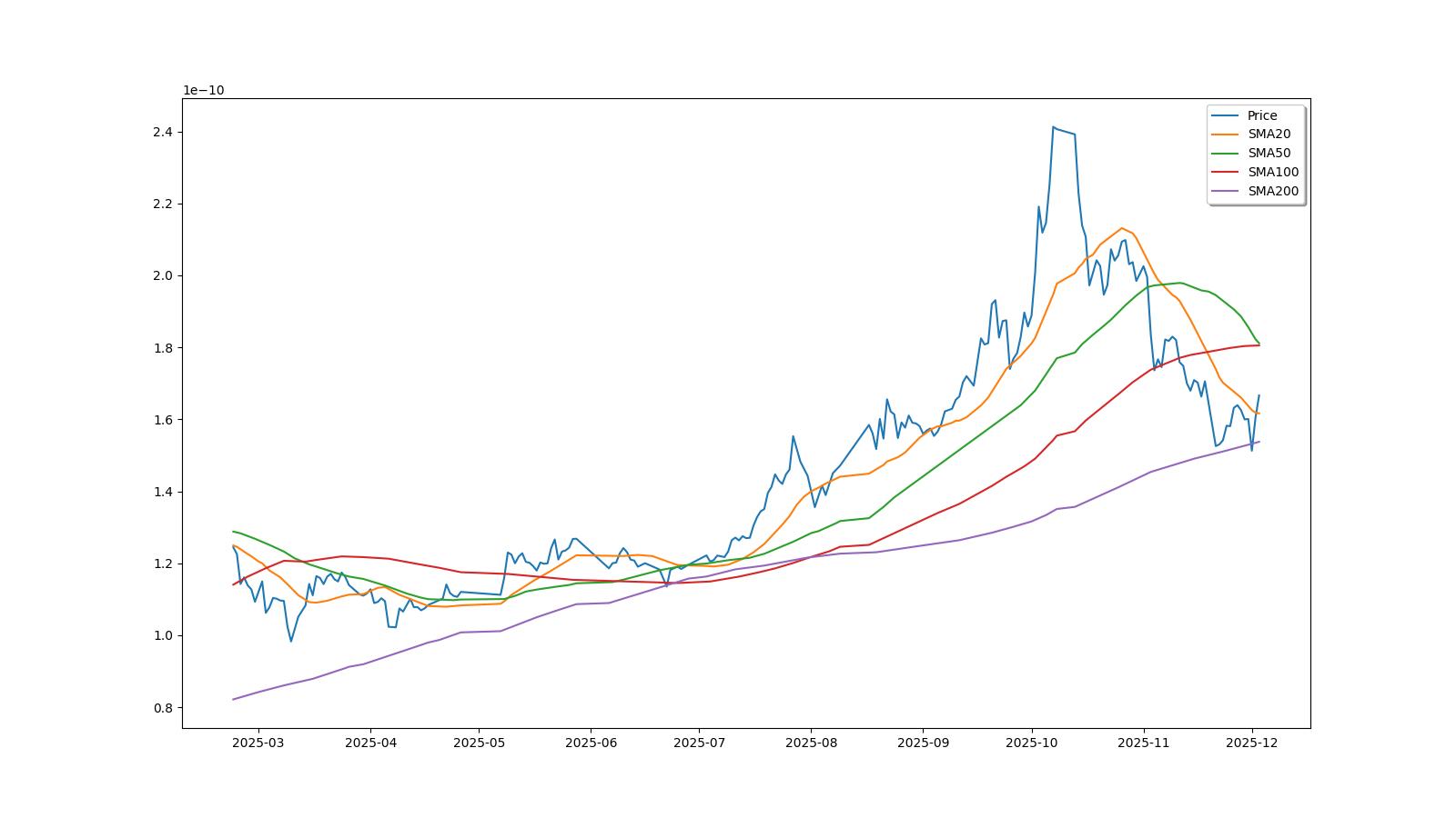 Moonery Simple Moving Averages