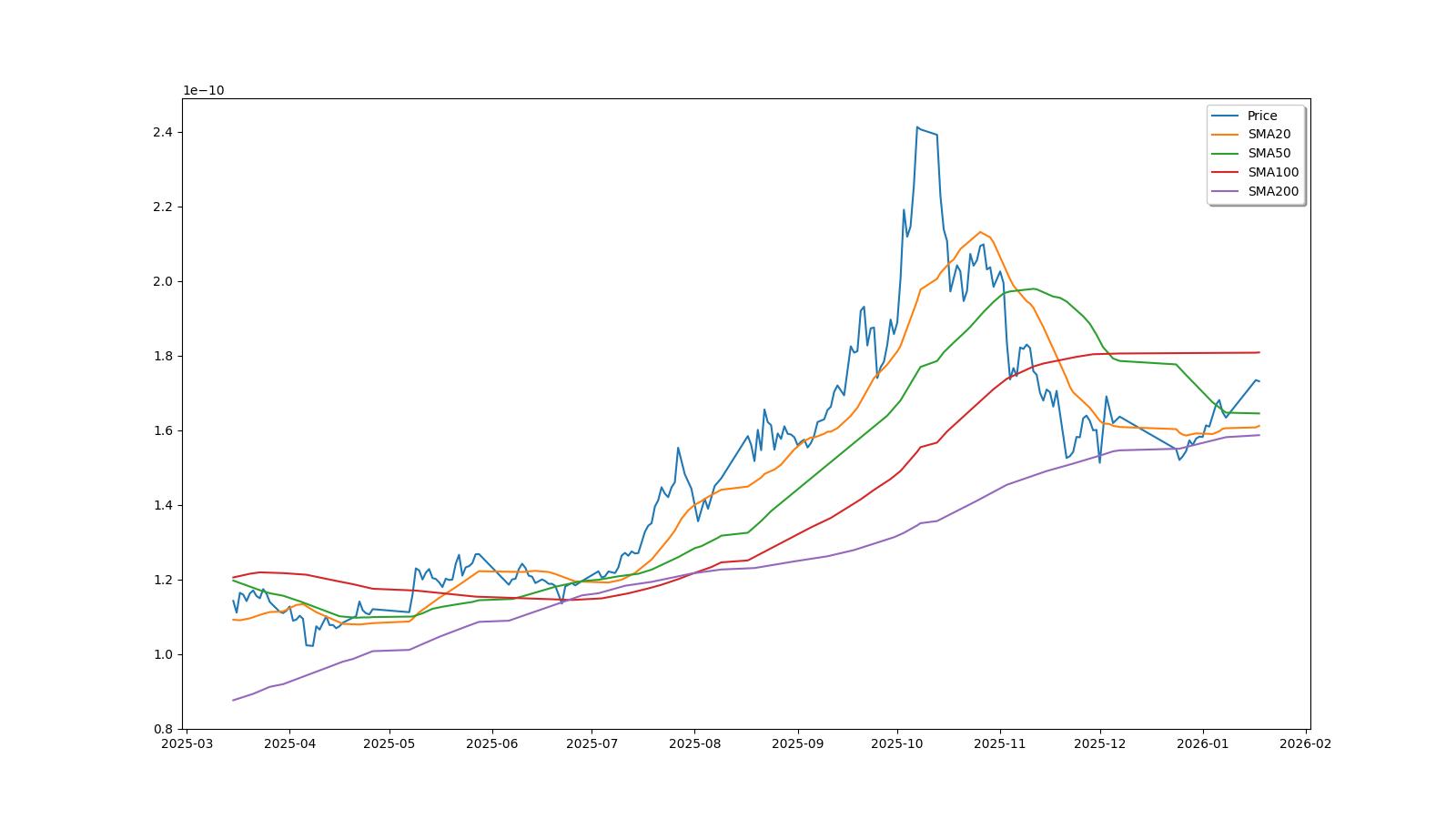 Moonery Simple Moving Averages