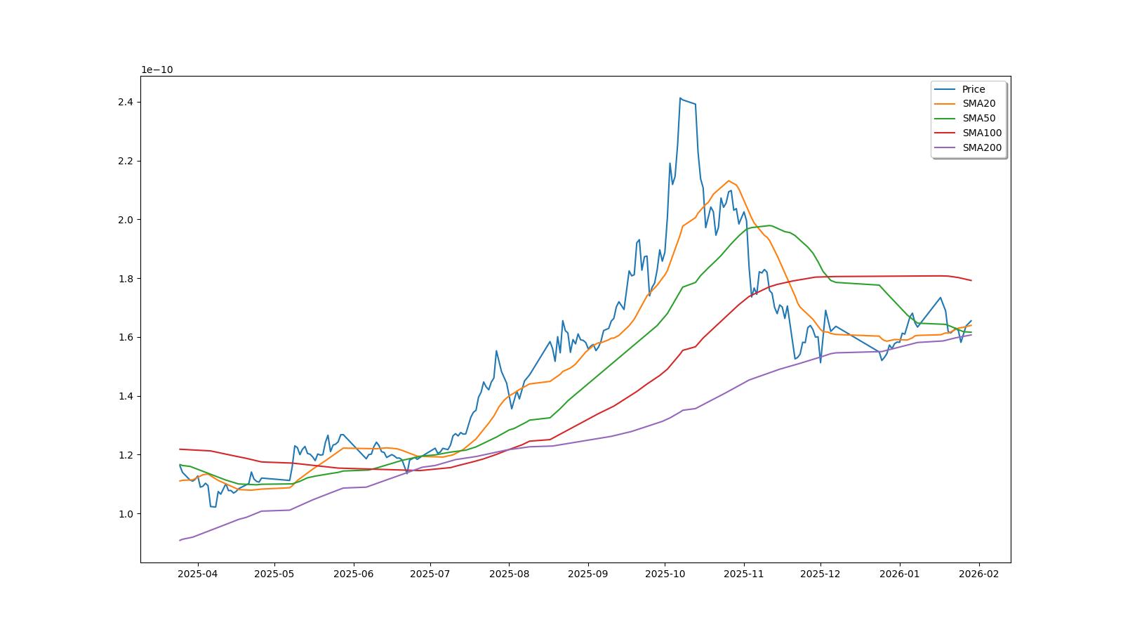 Moonery Simple Moving Averages