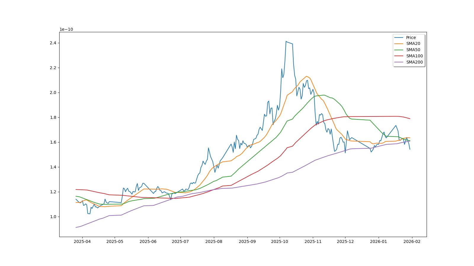 Moonery Simple Moving Averages