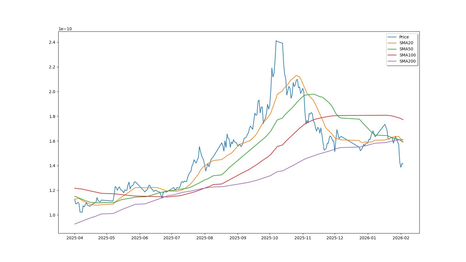 Moonery Simple Moving Averages