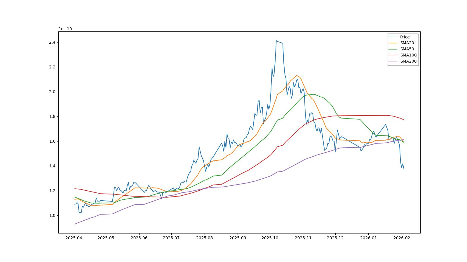 Moonery Simple Moving Averages