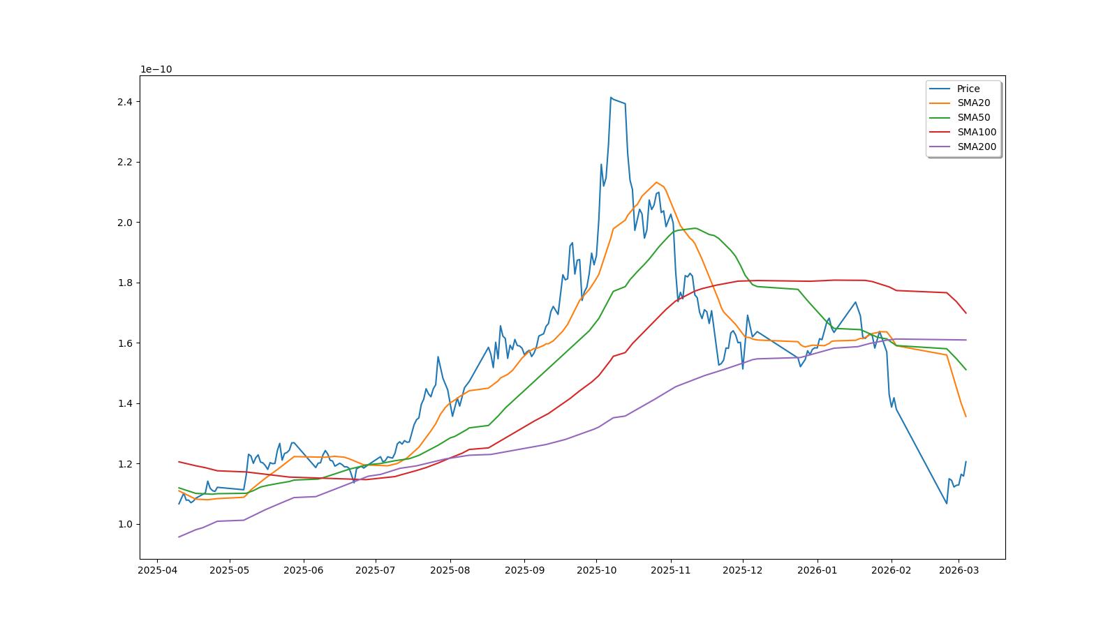 Moonery Simple Moving Averages