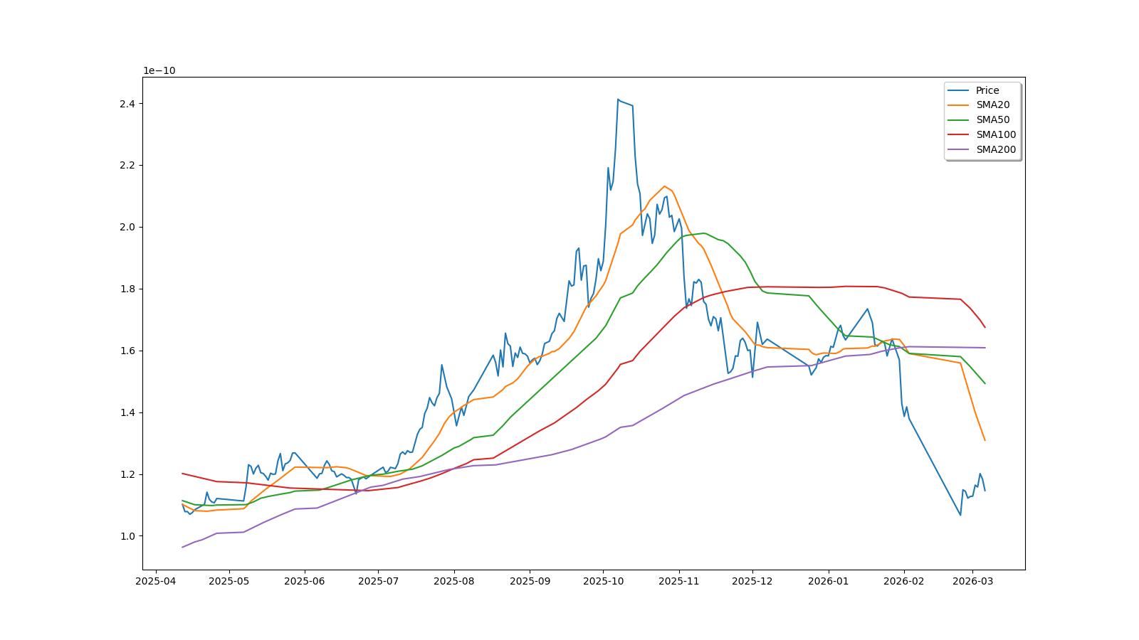 Moonery Simple Moving Averages