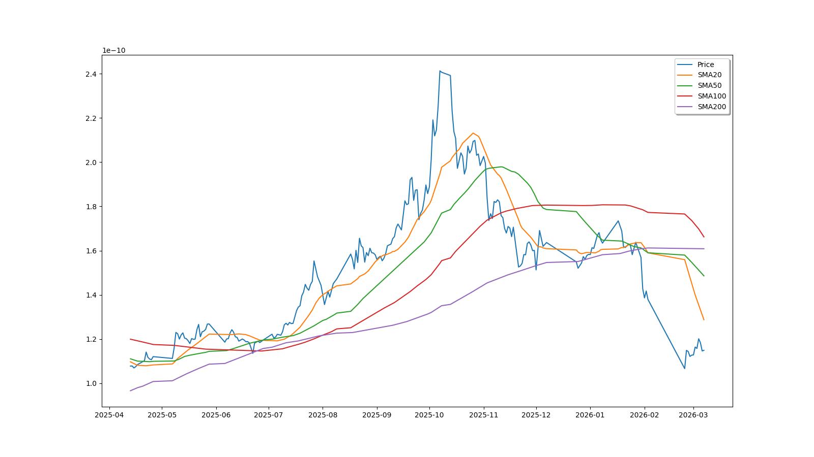 Moonery Simple Moving Averages
