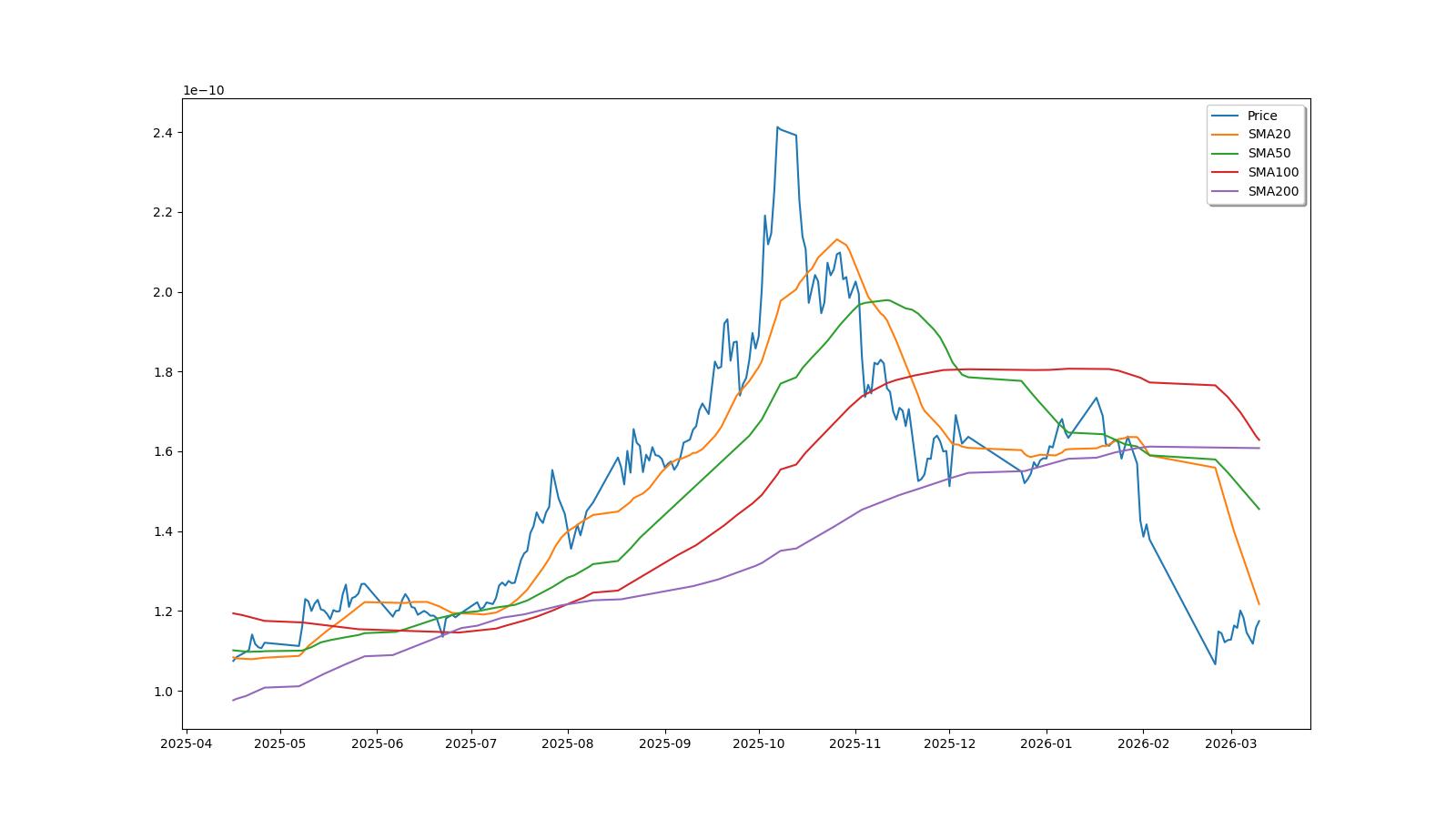 Moonery Simple Moving Averages