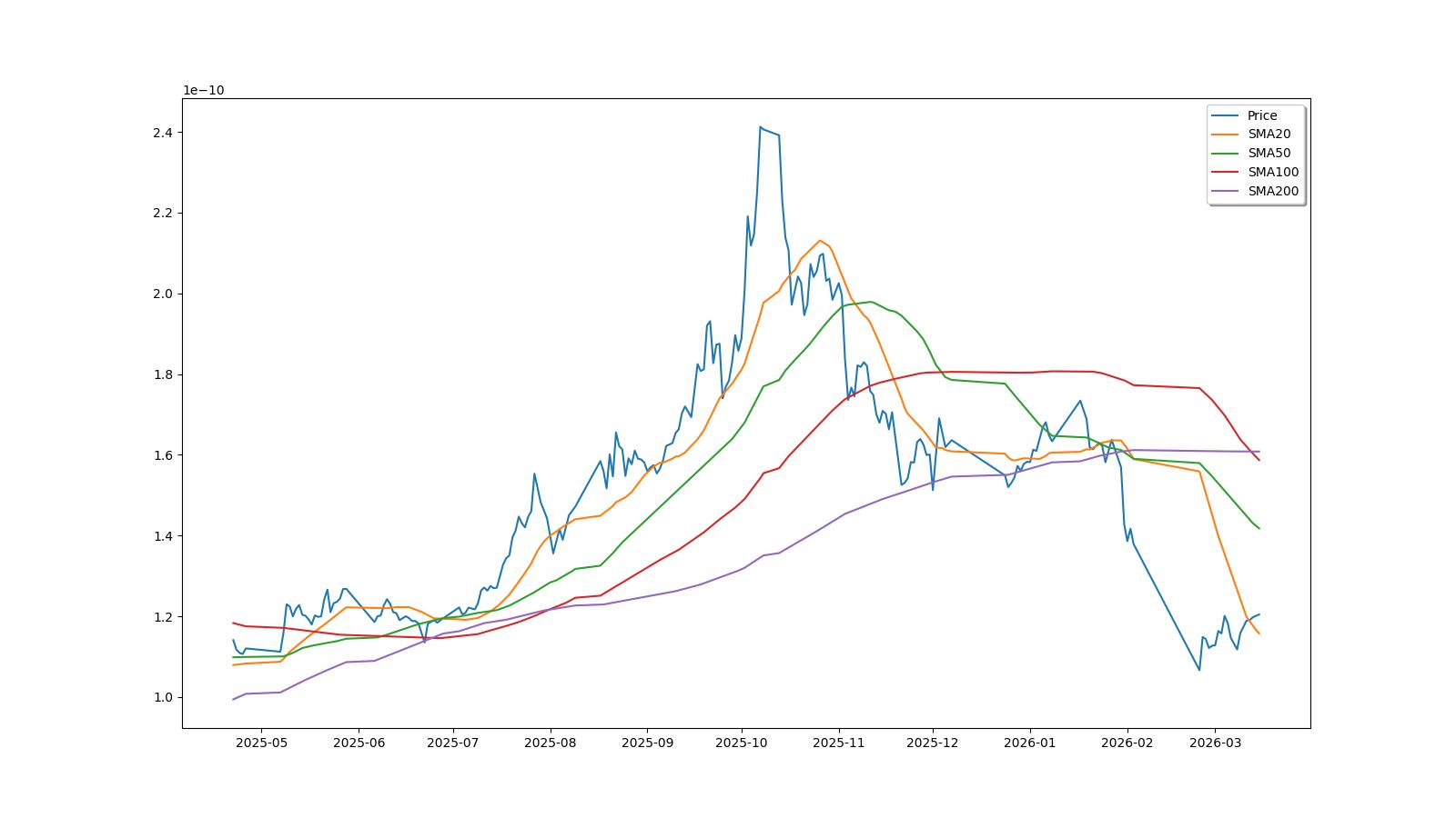 Moonery Simple Moving Averages