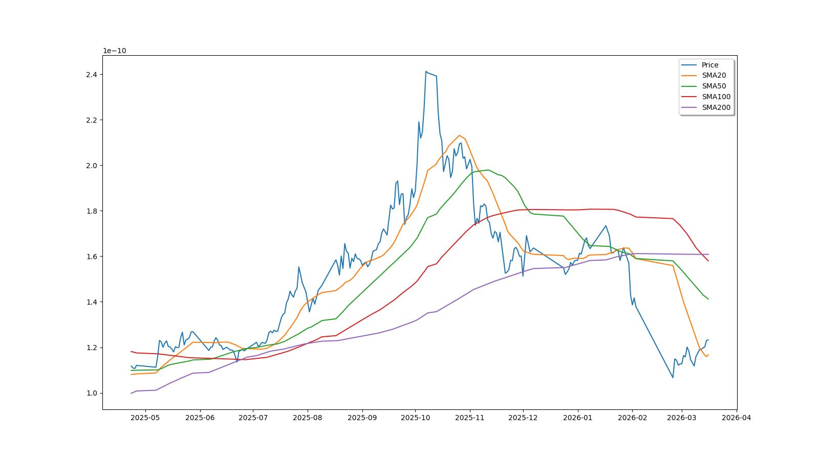 Moonery Simple Moving Averages