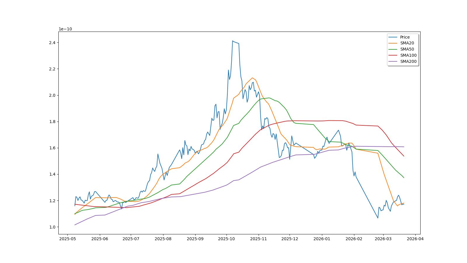 Moonery Simple Moving Averages