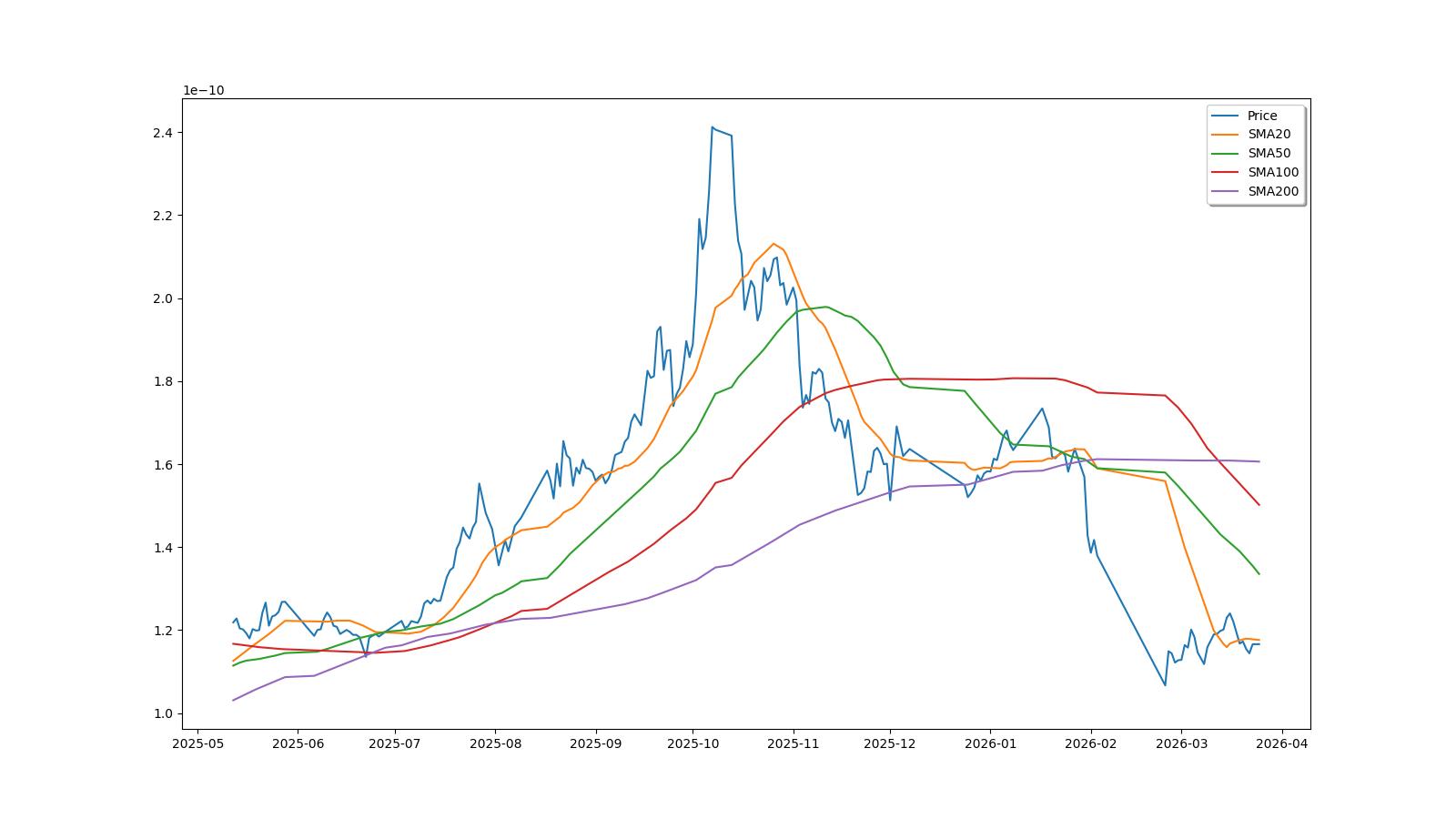 Moonery Simple Moving Averages