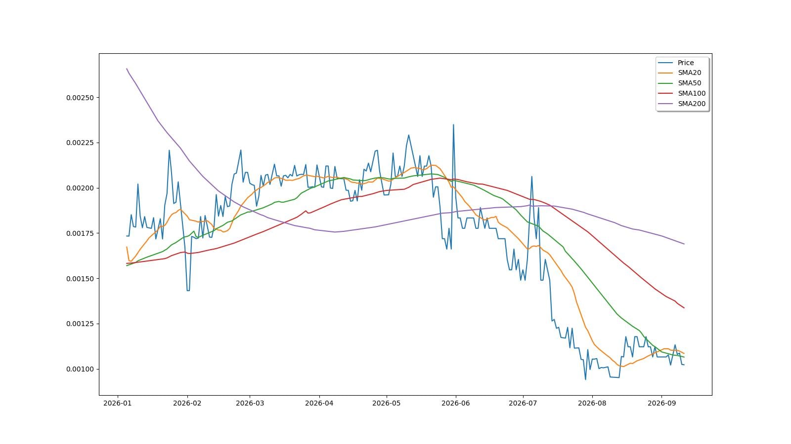 Moonft Simple Moving Averages