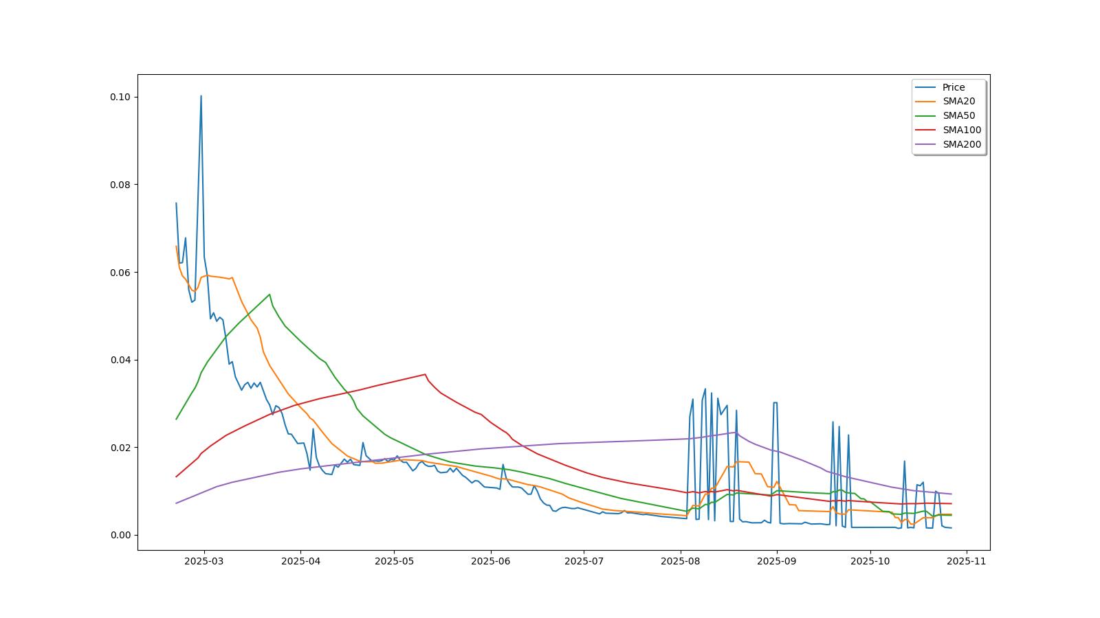 Moonft Simple Moving Averages