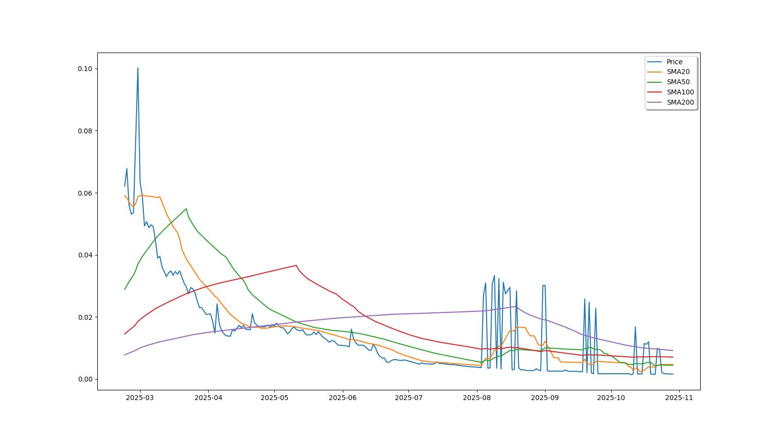 Moonft Simple Moving Averages
